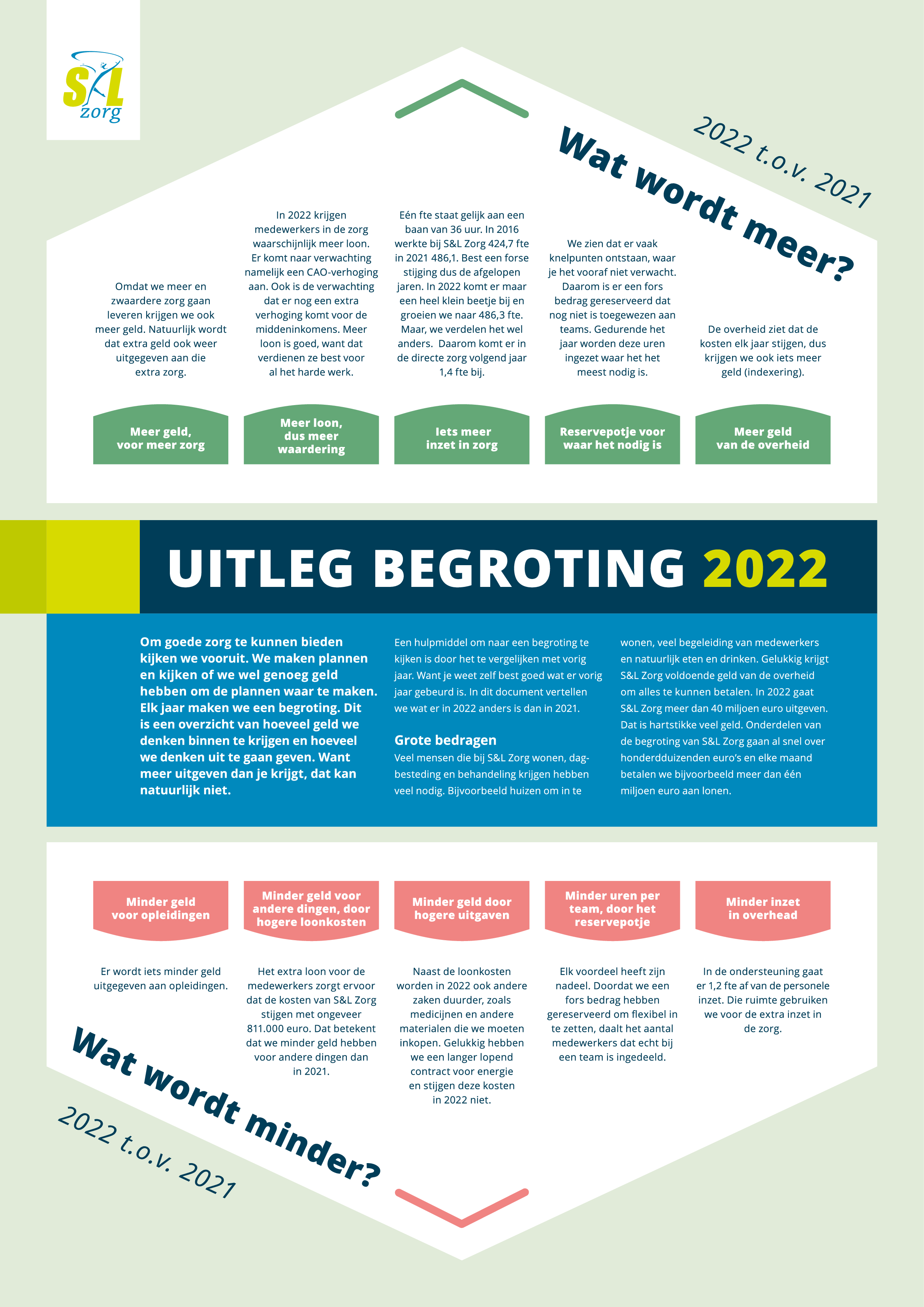 Begroting 2022: uitgelegd in eenvoudige taal | S&L Zorg